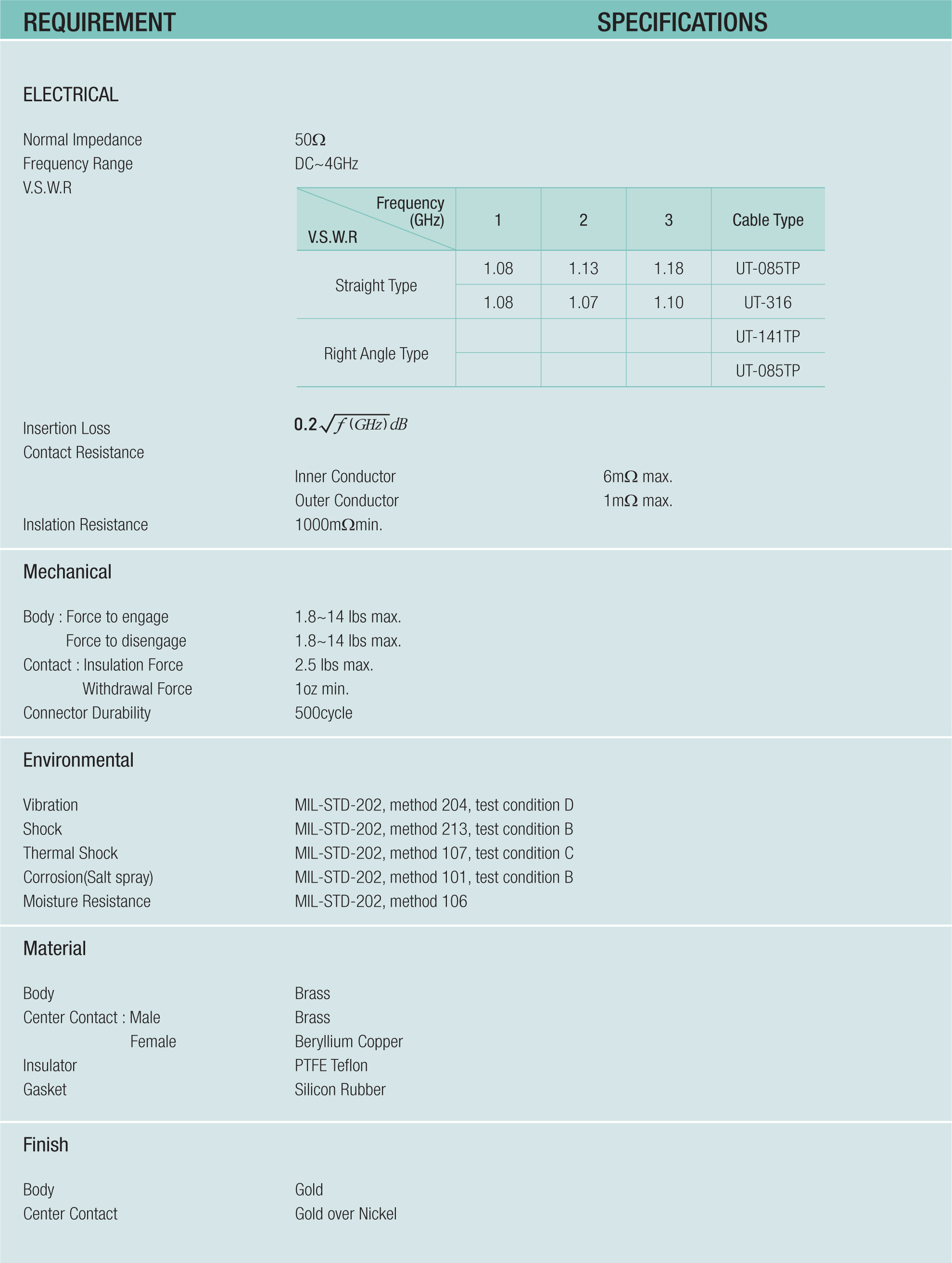 SMF Coaxial Connectors by ISOTEC
